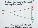Diffraction And Resolution