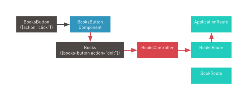 Ember Actions By Example - Premium City Image Gallery - Desktop
