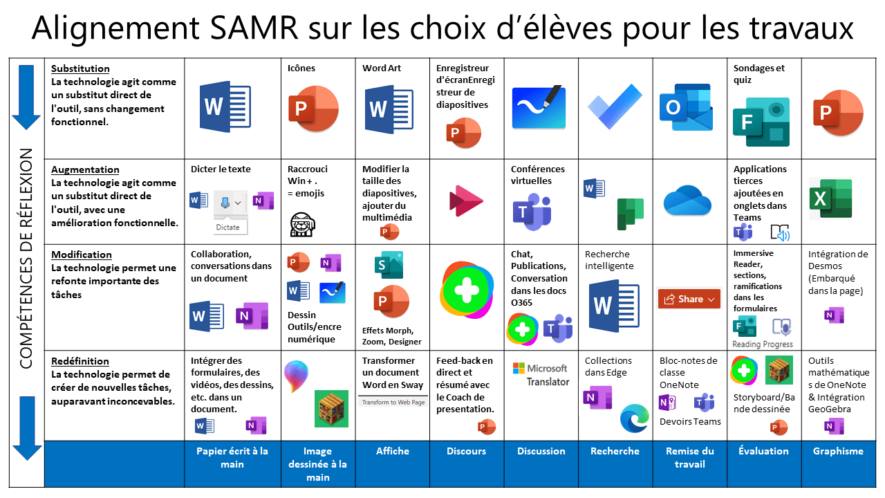 Utiliser le modèle SAMR avec les outils Microsoft Education - SPLC.be