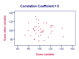 Pearson Correlation Coefficient Quick Introduction