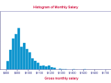 Histogram Example