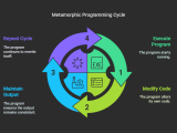 Metamorphic Programming Building A Self Modifying Code Engine In