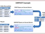Pivot And Unpivot In Sql Server Sqlhints