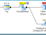 Union All Optimization Sqlperformance