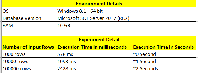 Python Use Case Convert Rows Into Comma Separated Values In A Column Sql Server 2017