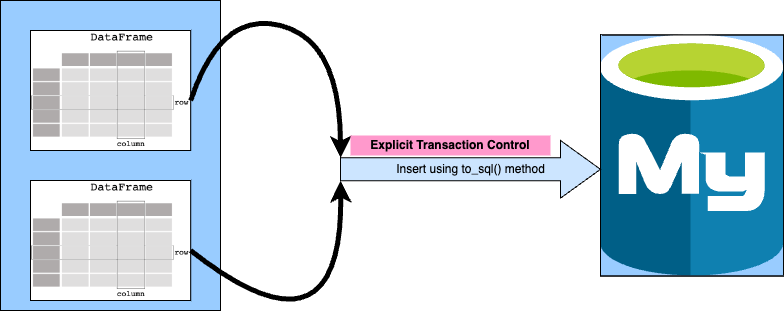 Handling Exceptions Rollback Pandas Dataframes Tosql Operation