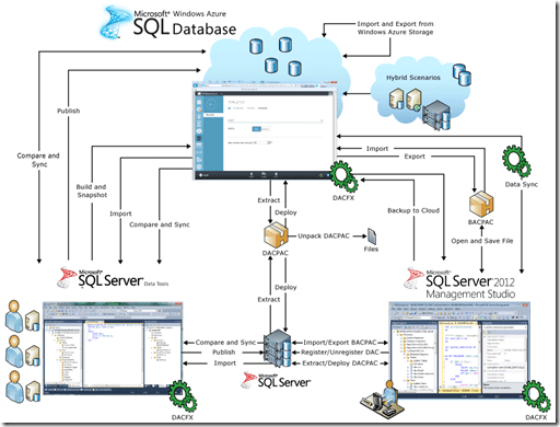 Database Lifecycle Management For Azure Sql Database Paul Turleys Sql Server Bi Blog