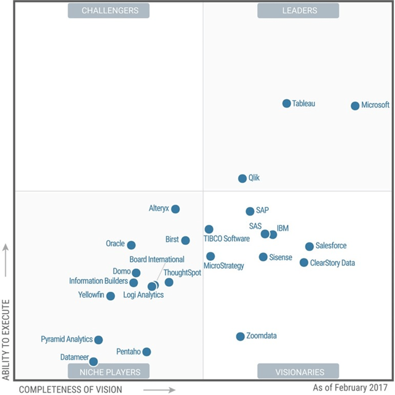 Gartner Magic Quadrant for BI 2017 Top 3 Rankings – Paul Turley's SQL ...