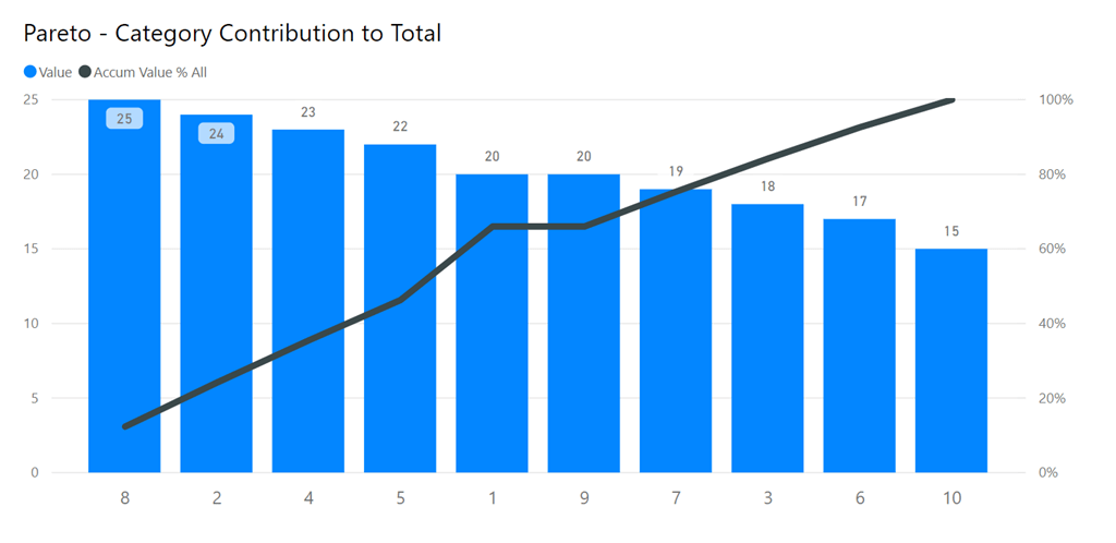 Pareto, Burn-down & Accumulating Trend Charts in Power BI – Paul Turley ...