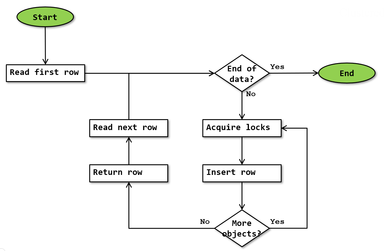 Clustered Index Insert Sqlserverfast