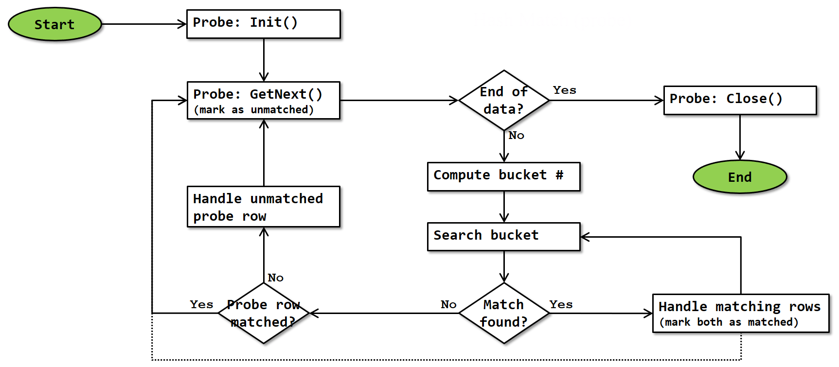 Hash Match - SQLServerFast