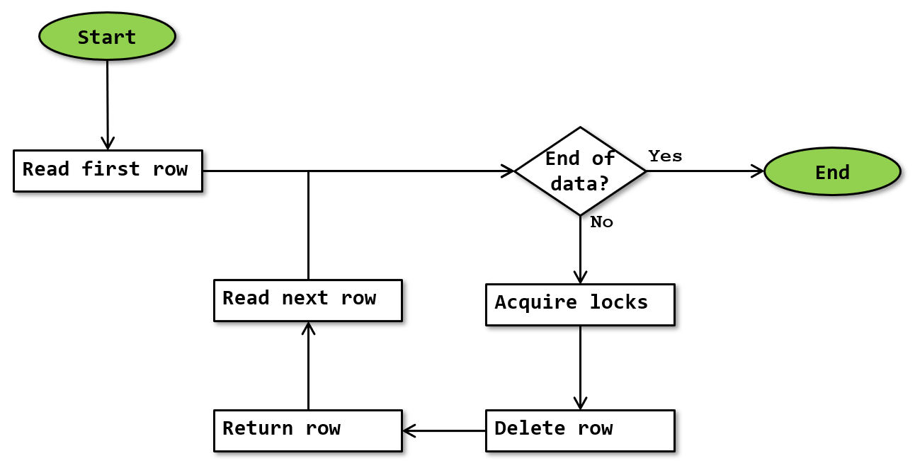 Index Delete - SQLServerFast