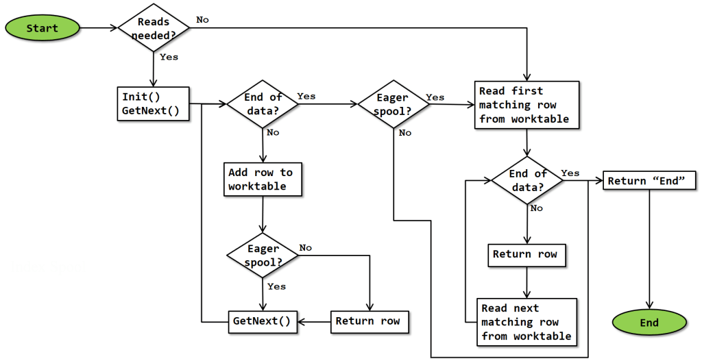 Index Spool - SQLServerFast