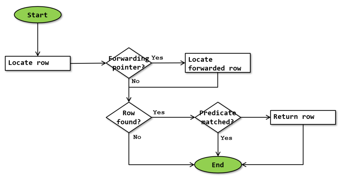 RID Lookup - SQLServerFast
