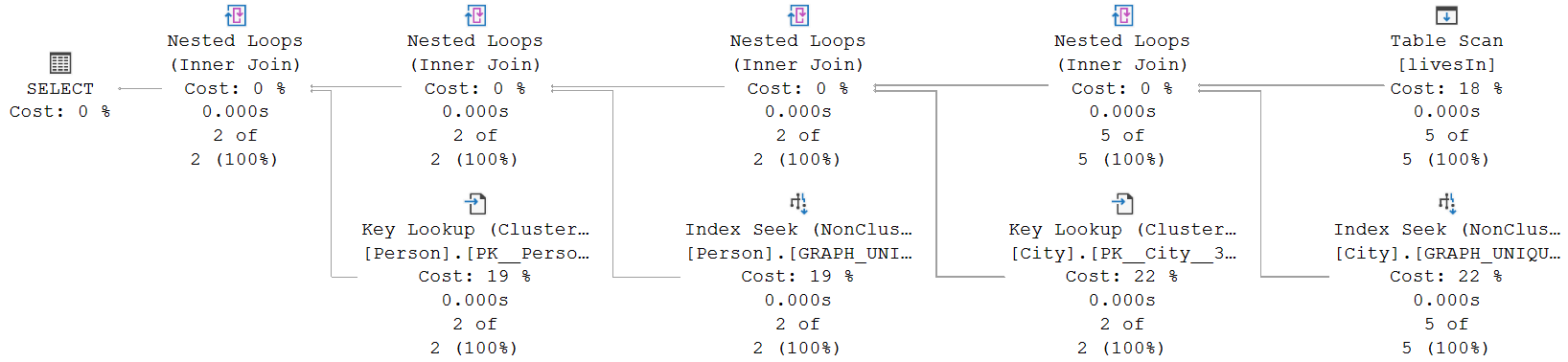Plansplaining, part 21. SQL Graph (part 2) - SQLServerFast
