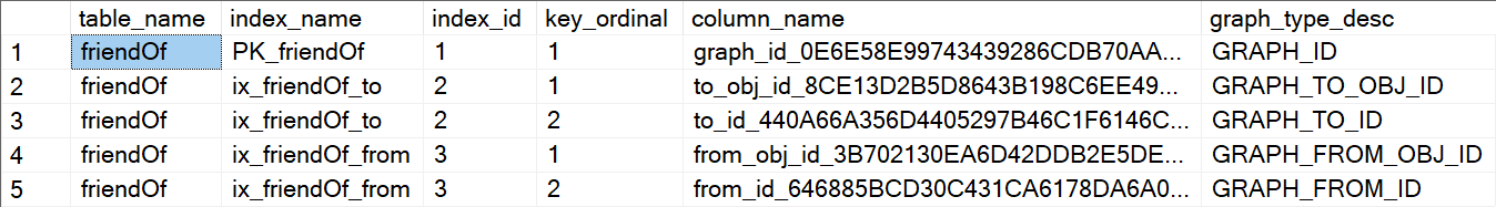SQL Graph indexing - I stand corrected - SQLServerFast