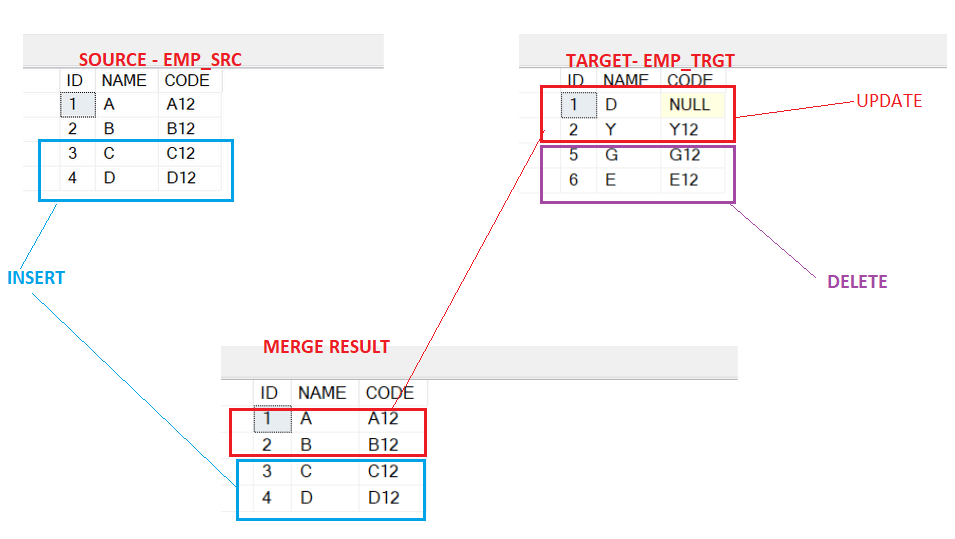 Sql Merge Sql Bi Tutorials 2366