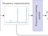 Code And Pretrained Networks From Data Driven Estimation Of Sinusoid