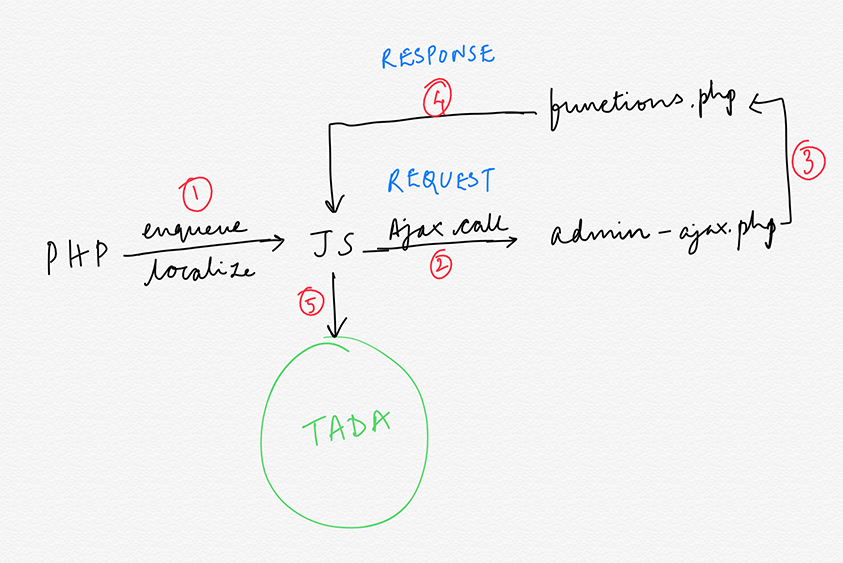 How To Dynamically Load Posts On Click Using Ajax In Genesis Sridhar