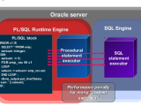 Pl Sql Engine How It Process Sql Statements Srinimf