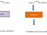 How To Pass Arguments Value And Reference In Python Function Srinimf