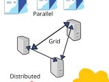 Parallel Vs Grid Vs Distributed Vs Cloud Computing Srinimf