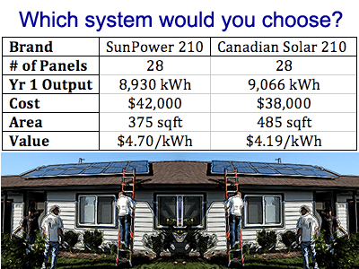 How to Choose the Best Solar PV System