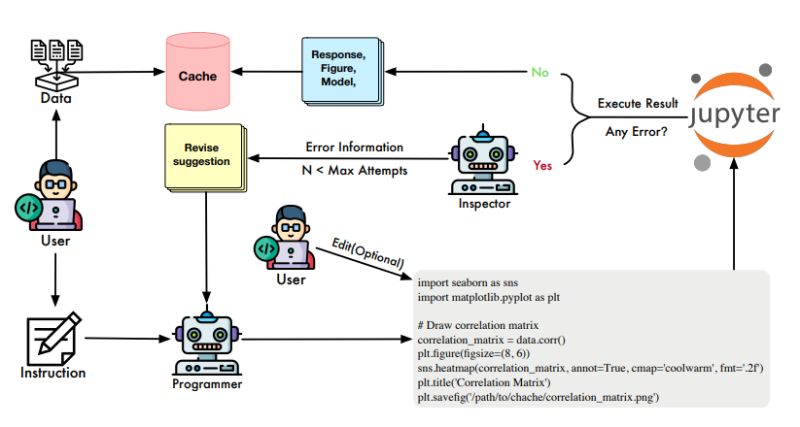 LAMBDA: A Large Model Based Data Agent