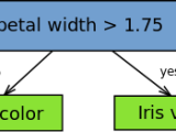 Gradient Boosting Classifiers In Python With Scikit Learn