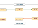 Definitive Guide To Jackson Objectmapper Serialize And Deserialize