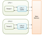 Concurrency In Java The Volatile Keyword