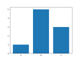 Matplotlib Bar Plot Tutorial And Examples