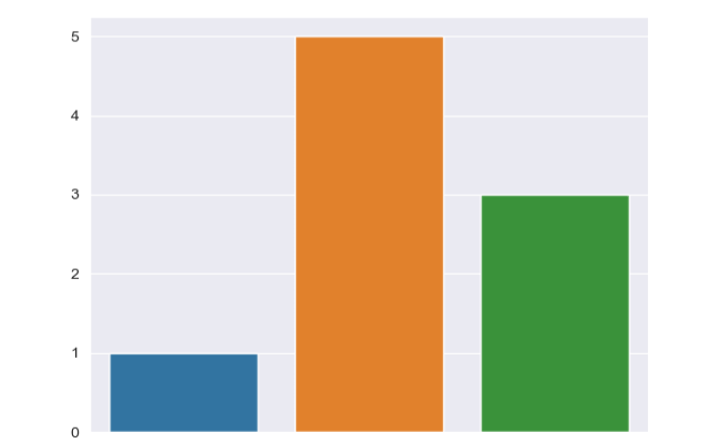 Seaborn Bar Plot Tutorial And Examples Python Program