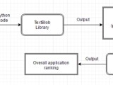 Sentiment Analysis In Python With Textblob
