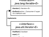 Java Iterable Interface Iterator Listiterator And Spliterator