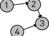 Topological Sorting In Java