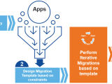 Cloud Migration Factory Approach For Compliance Focused Customers