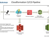Devsecops Cloud Automation For Regulated Workloads Devsecops