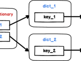 How To Create Nested Dictionary In Python Stackhowto