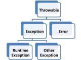 Types Of Exceptions In Java Stackify