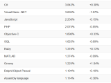 The 5 Most Popular Programming Languages Stackify