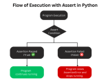Python Assert Definition And Best Practices Stackify