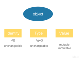 Python Object 的 Mutable 和 Immutable Max的程式語言筆記