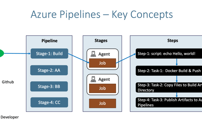 Set Up A Cicd Pipeline To Deploy To Kubernetes With Azure Devops Image Nbkomputer