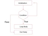 Difference Between While And Do While Loop In C