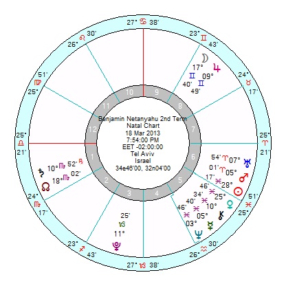 Benjamin Netanyahu – unpopular choice leaning right – Astroinform with ...