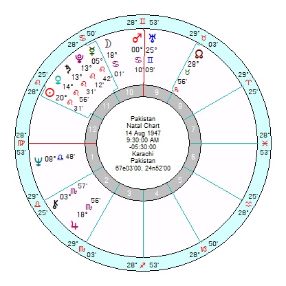 India and Pakistan – born out of strife – Astroinform with Marjorie Orr ...