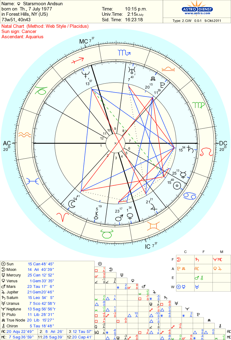 A beginners Guide to reading your natal chart | StarsMoonandSun