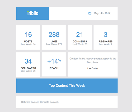 Startup Triblio delivers content that converts - Startup 50
