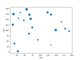 Pandas Dataframe Scatter Plots Stataiml